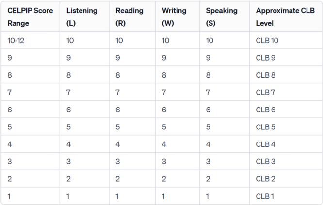 About CELPIP exam - eTalk