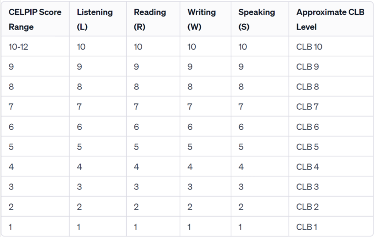 About CELPIP exam - eTalk