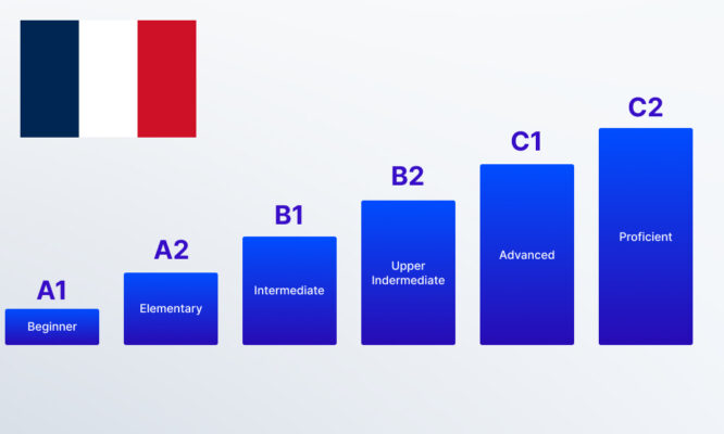 Levels of French - etalkschool.com